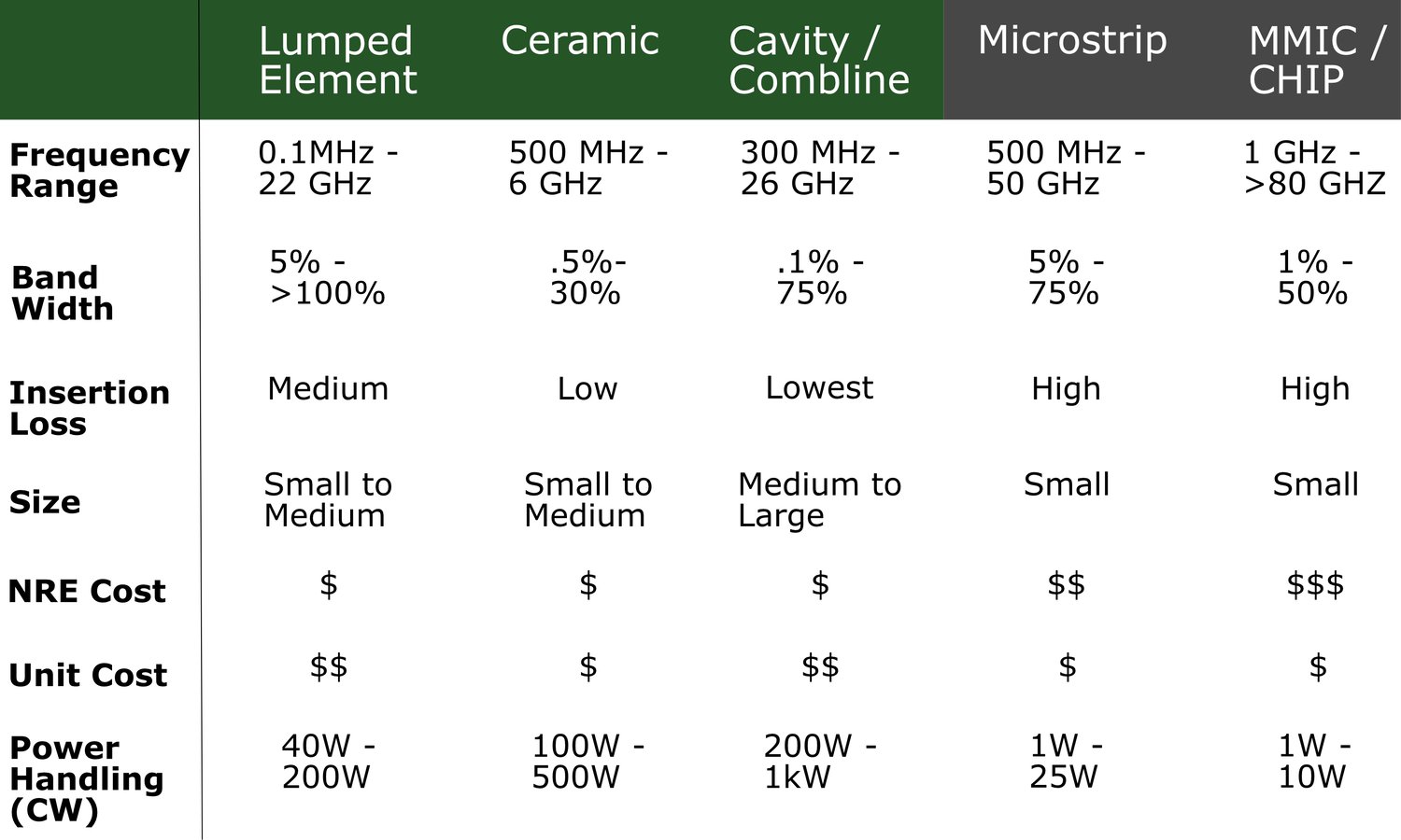 Discover How Q Microwave Builds RF Bandpass Filters