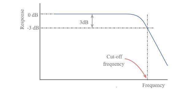 Precision in Filtering: Cutoff Frequency's Role in Lowpass Filters
