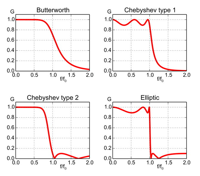 Bandpass Filters Explained: What They Are and How They Work